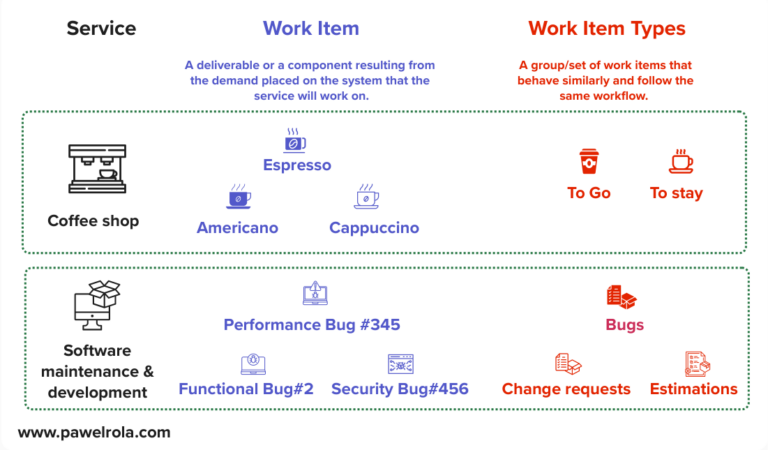 Work Items vs Work Item Types in Kanban: A Practical Guide - Pawel Rola