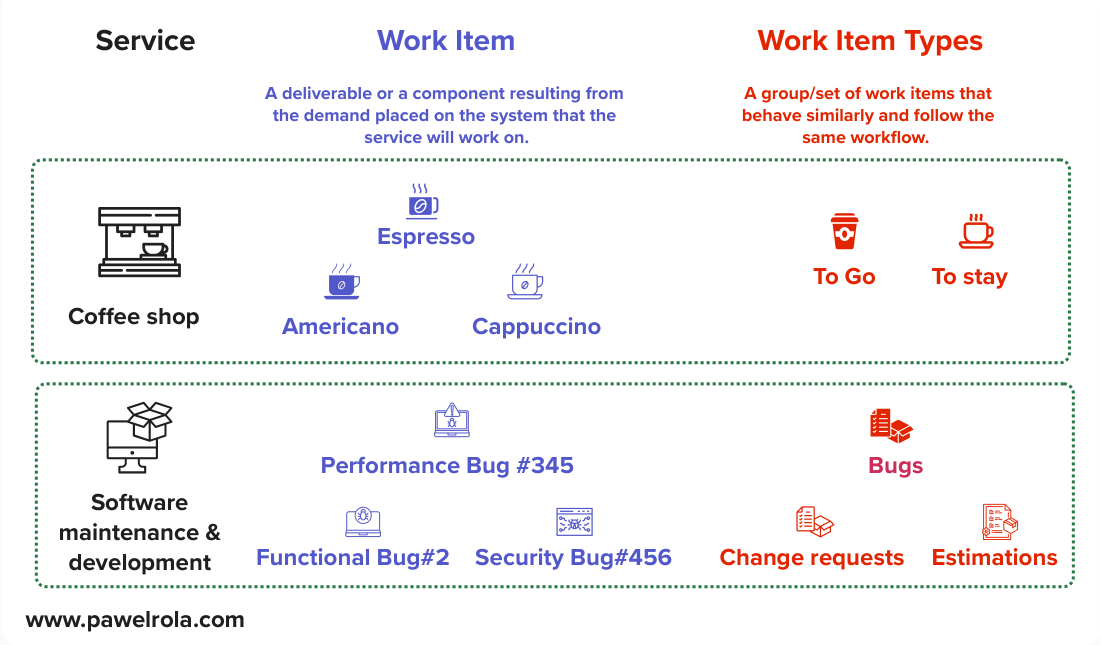 Work Items vs Work Item Types in Kanban: A Practical Guide - Pawel Rola