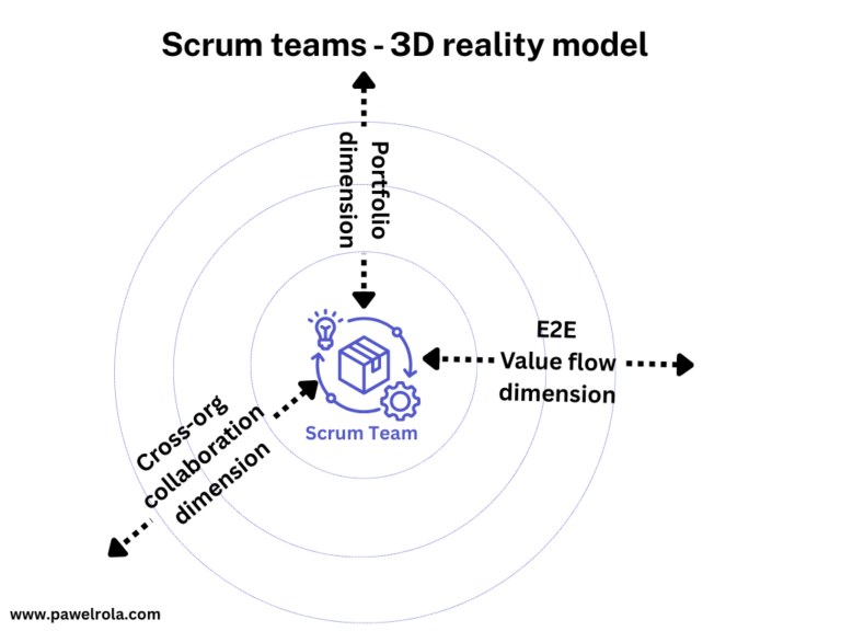 Scrum Team 3D Reality Model: Path to Agile Product-Oriented Organisation - Pawel Rola