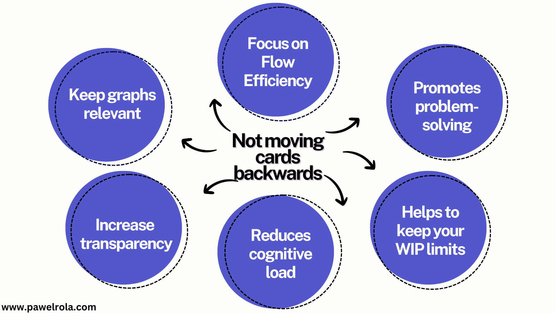 Can You Move Cards Backwards on a Kanban Board? Insights from Toyota ...