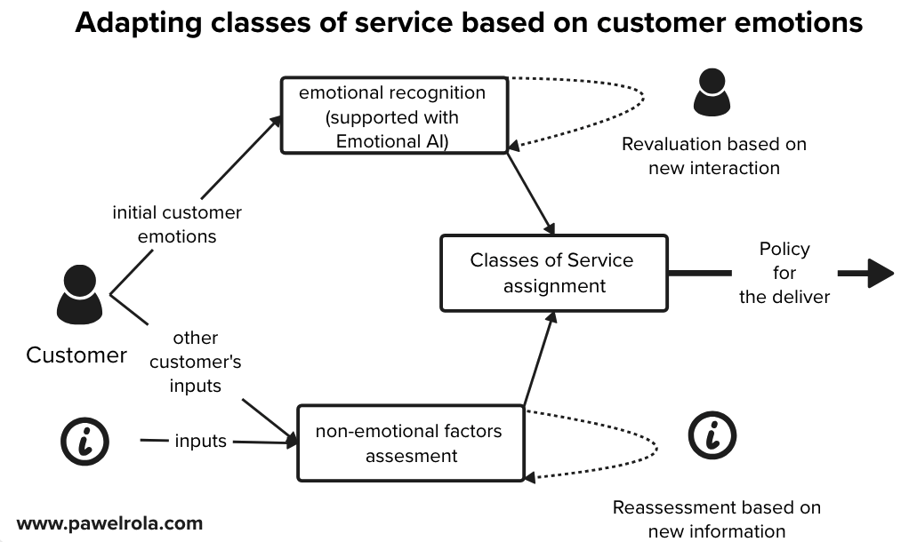 Food for thought: How to use customer emotions and emotional AI to ...